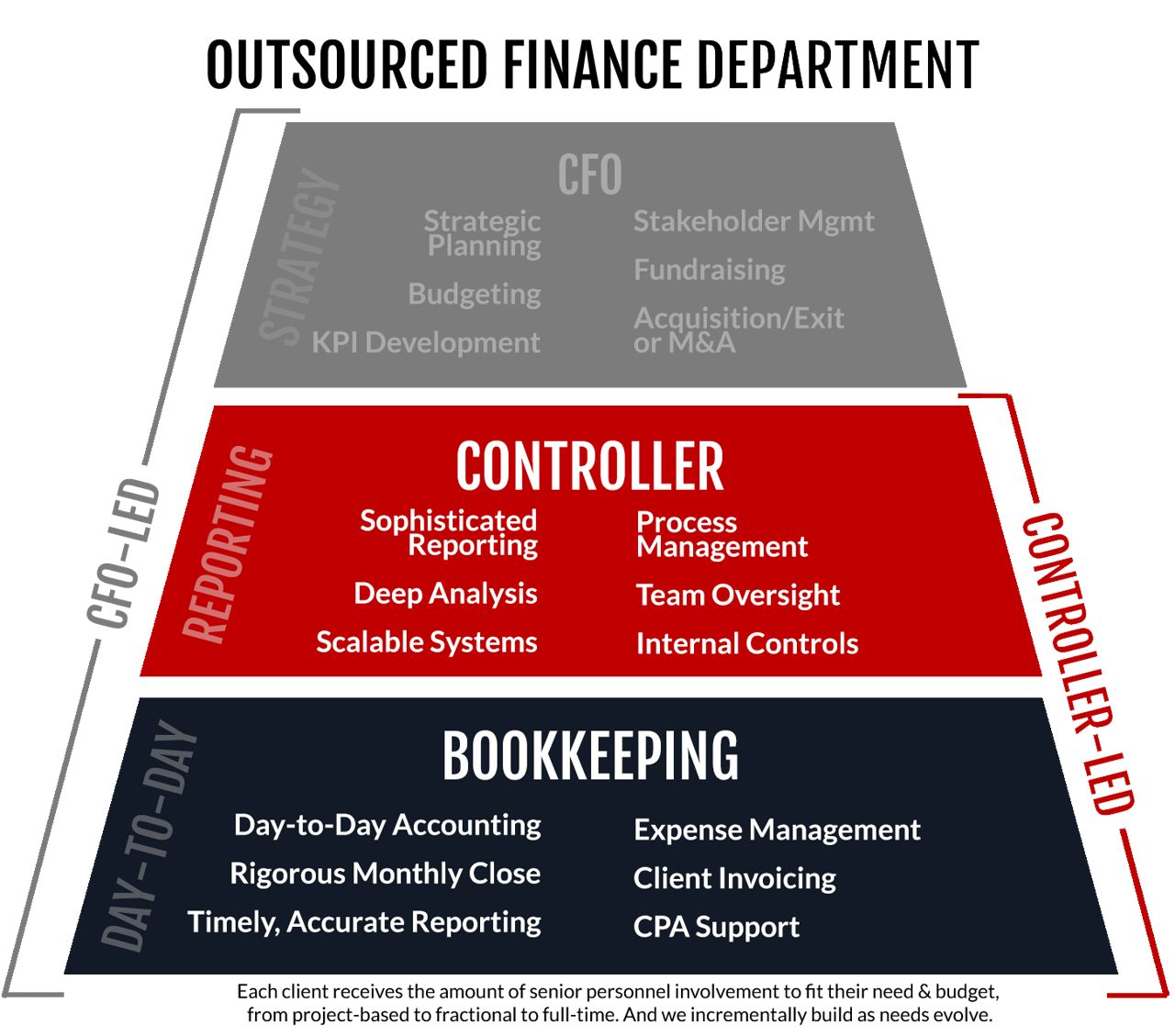 Outsourced Controller Services